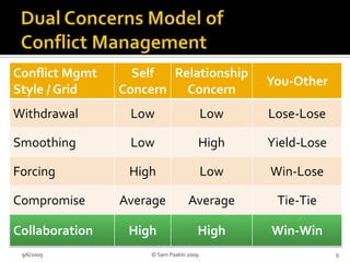 Conflict Management 101 By Sam Paakki | PPT