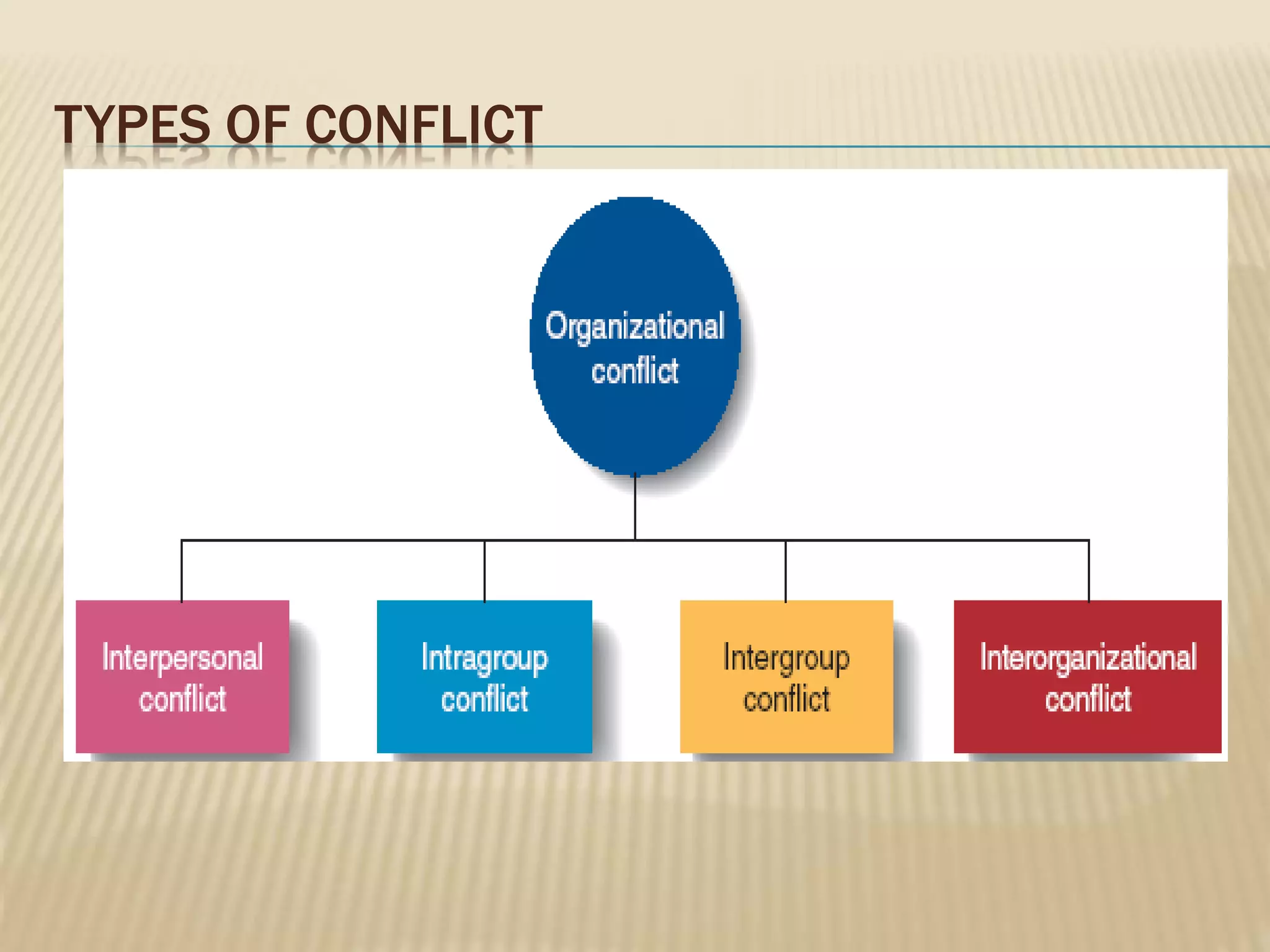 Conflict management 210420 | PPTX