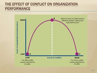 Conflict management 210420 | PPTX