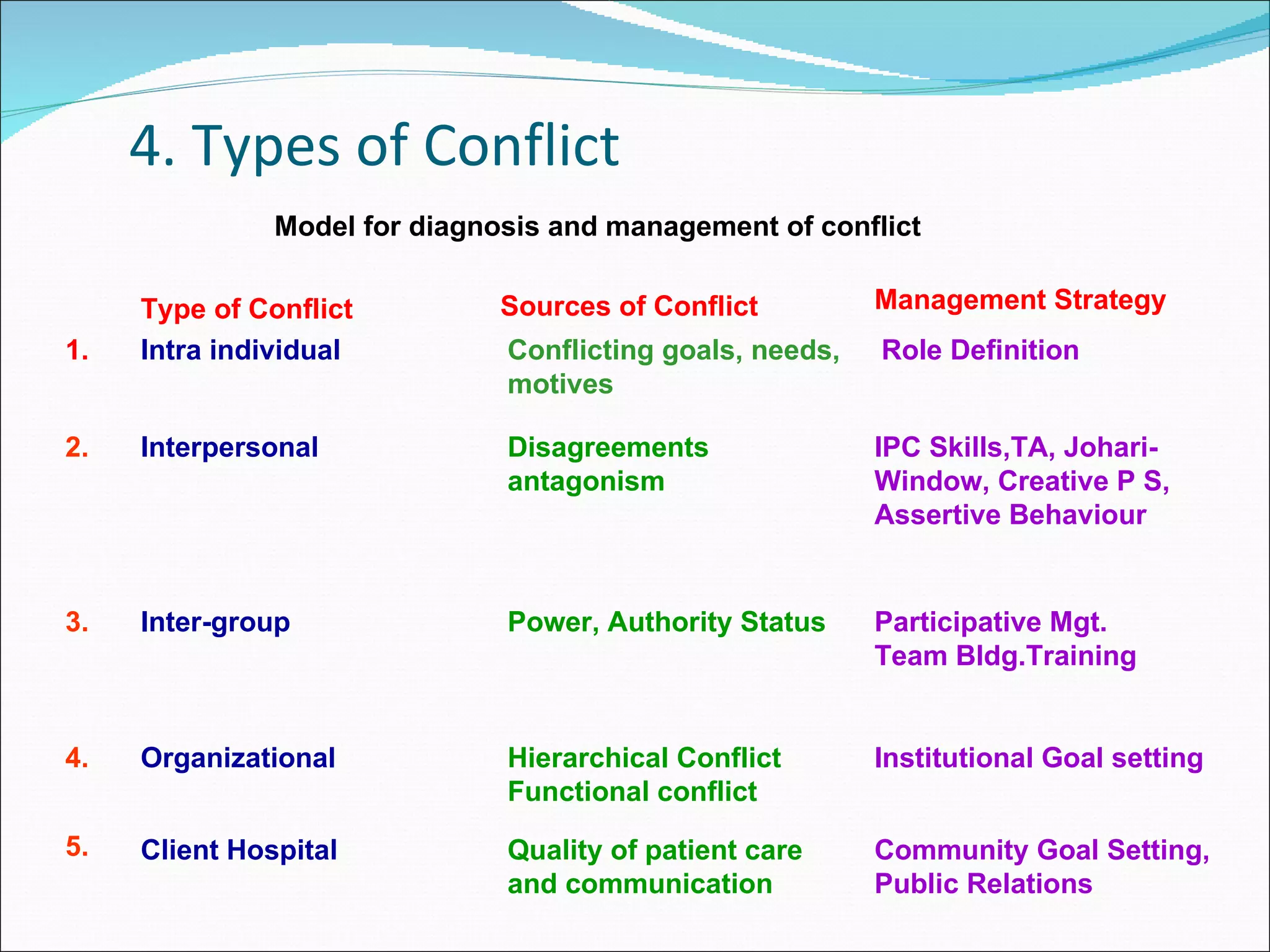 conflict management 2 ppt.pdf