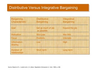 Conflict management and negotiation | PPT