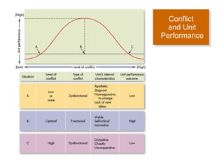 Conflict management and negotiation | PPT