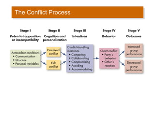 Conflict management and negotiation | PPT
