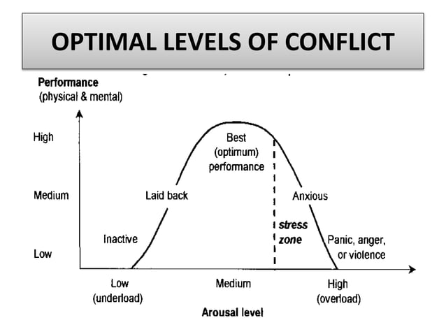 Conflict management and resolution | PPTX