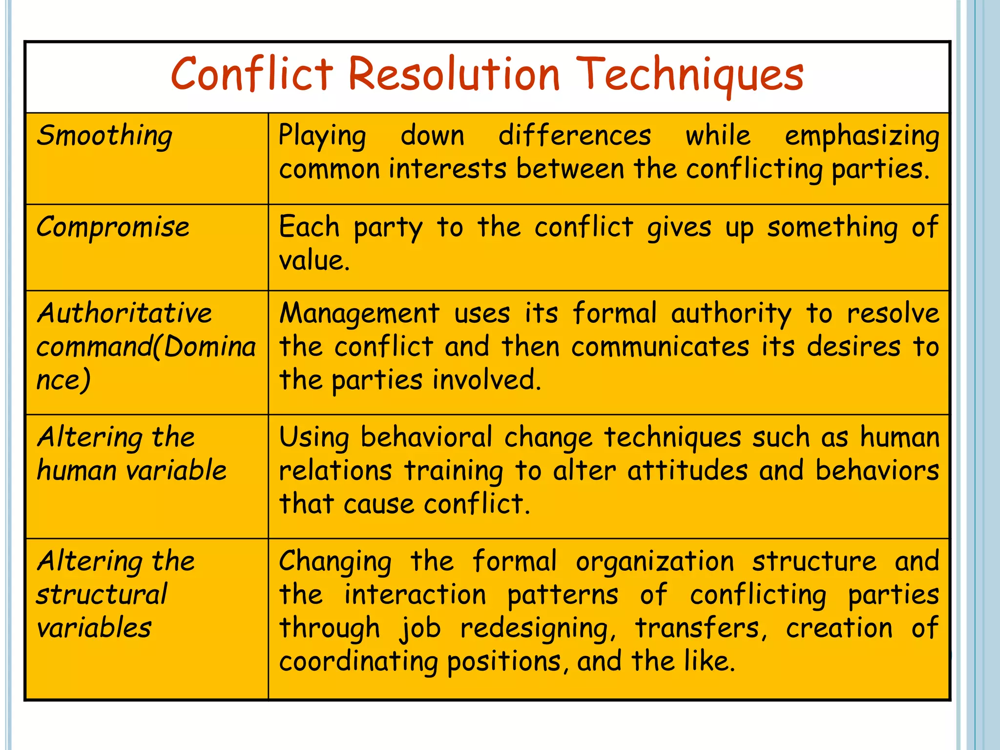 Conflict management bba | PPTX