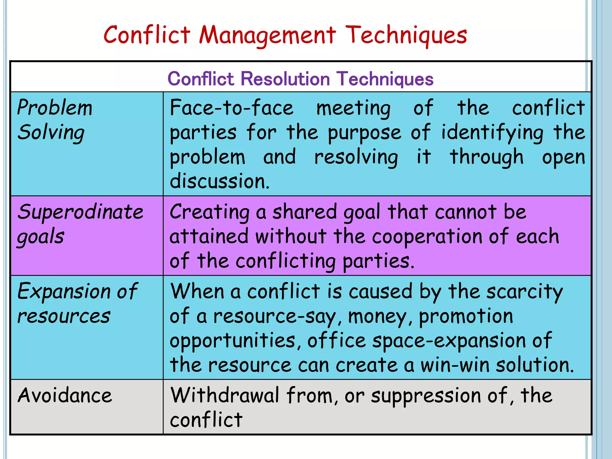 Conflict management bba | PPTX