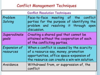 Conflict management bba | PPTX