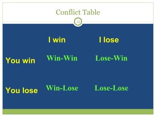 Conflict Management -Overview & Techniques | PPT