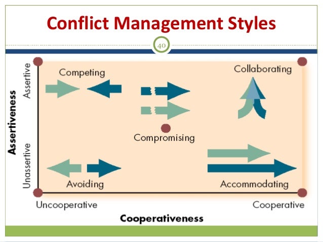 Conflict Management -Overview & Techniques