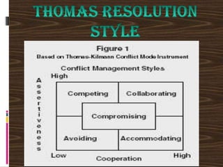 Conflict management & its resolution technique | PPTX