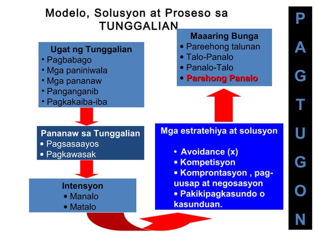 Conflict Management TAGALOG | PPT