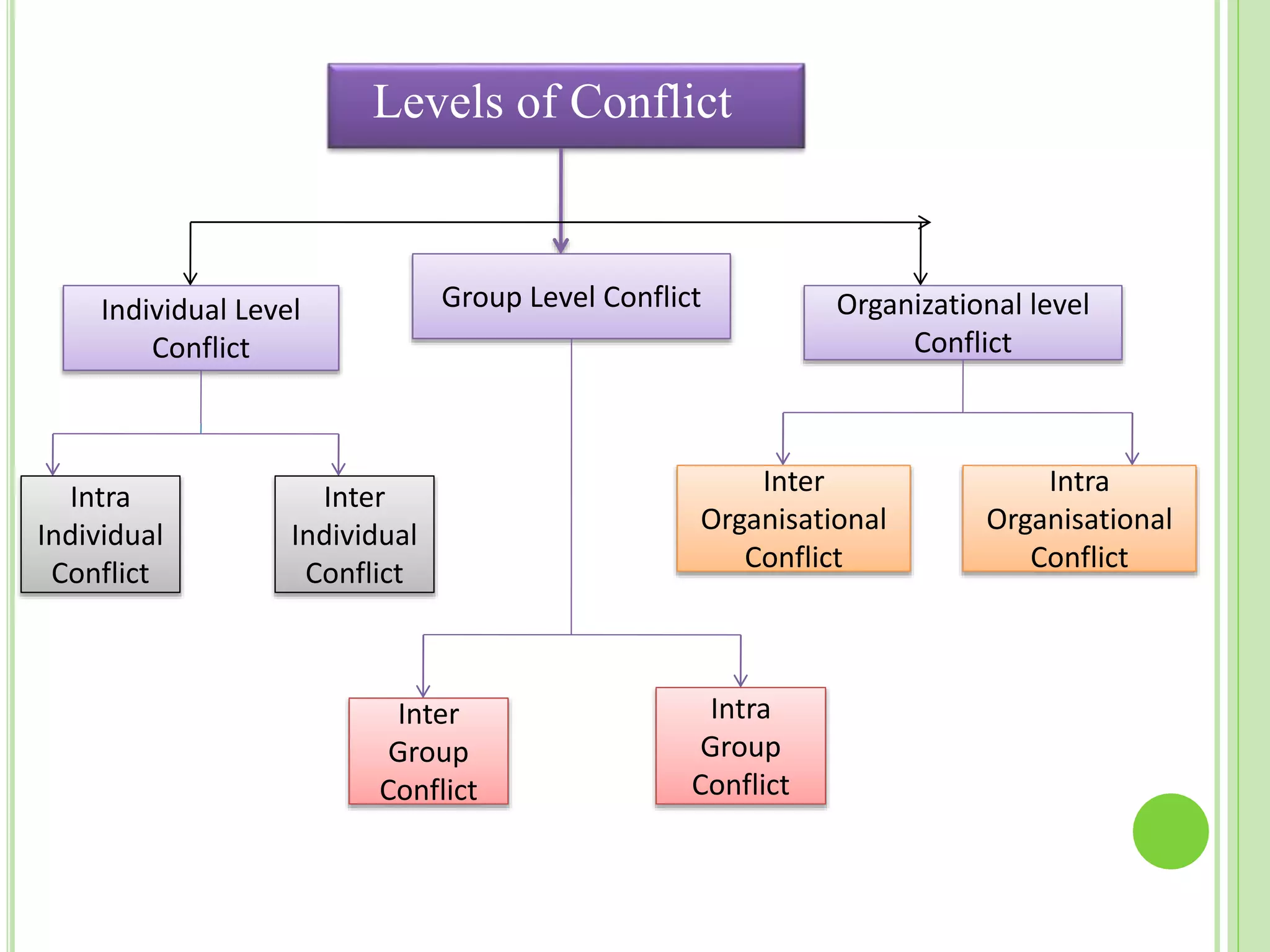 CONFLICT MANAGEMENT#NURSING MANAGEMENT | PPTX
