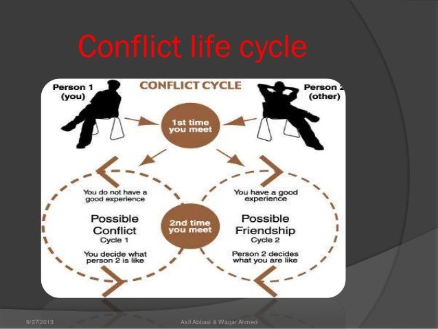 Conflict management ppt