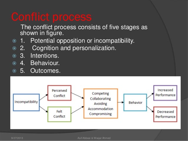 Conflict management ppt