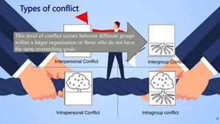CONFLICT management PPT HRM 604.pptx