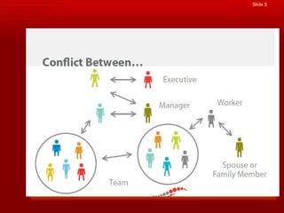 Conflict management presentation | PPT