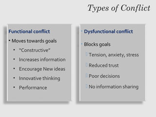 Managing Employee Conflict in Organisations | PPT