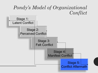 Managing Employee Conflict in Organisations | PPT