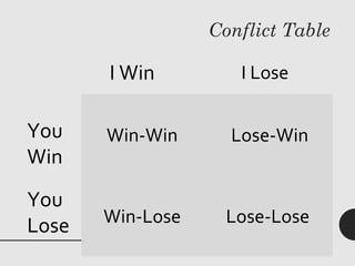 Conflict management | PPT