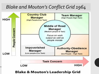 Conflict management | PPT | Family and Relationships