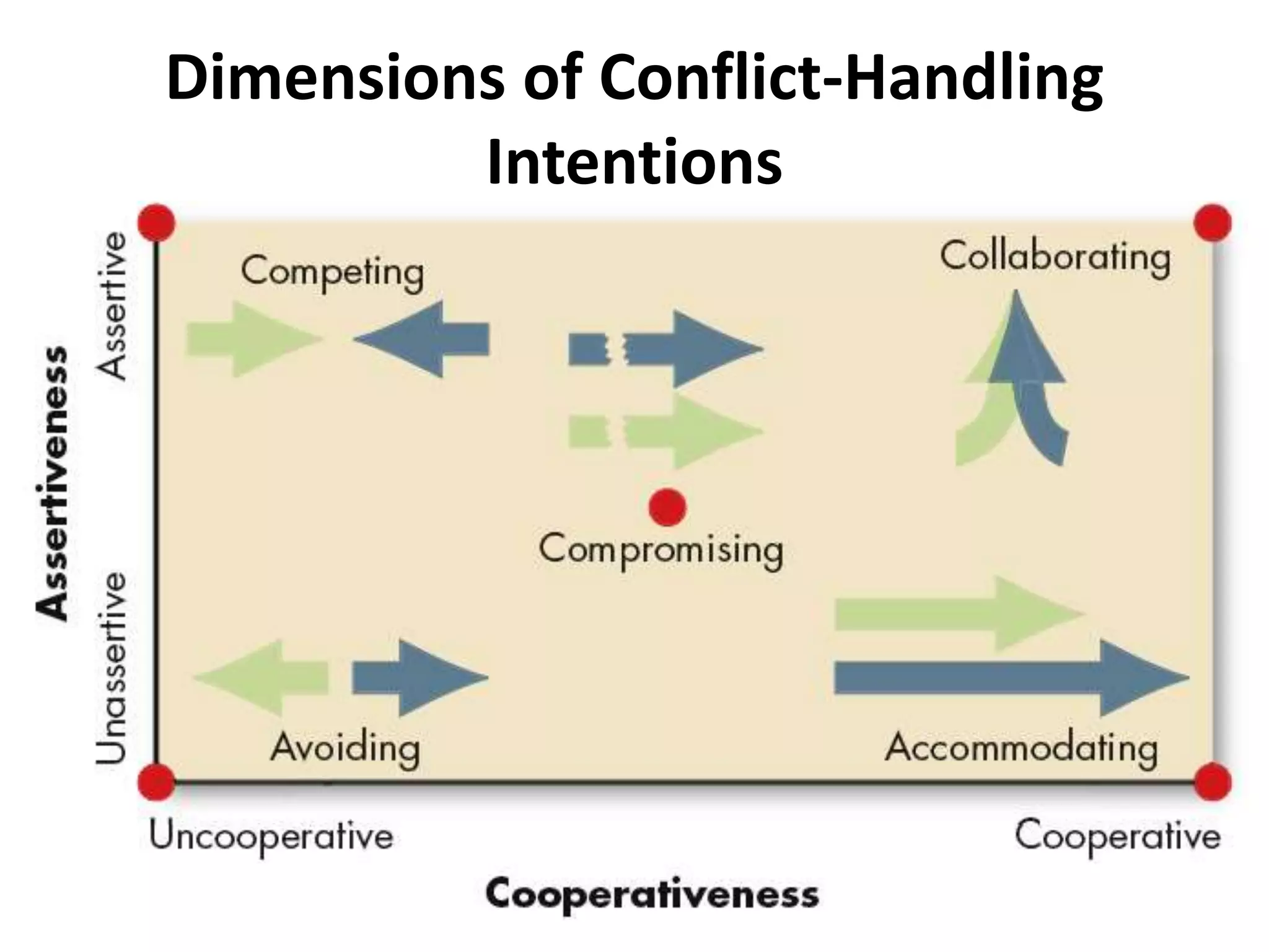 Conflict management & resolution | PPTX