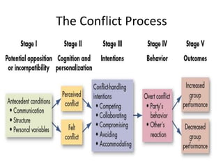 Conflict management & resolution | PPT