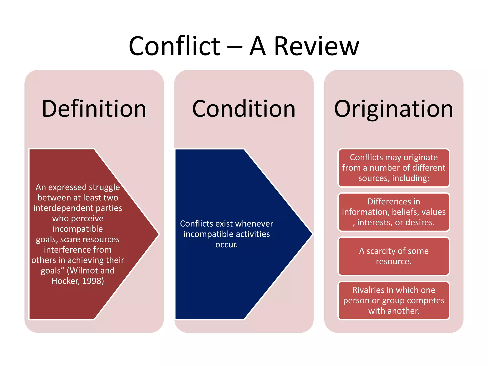 Conflict management seminar | PPTX