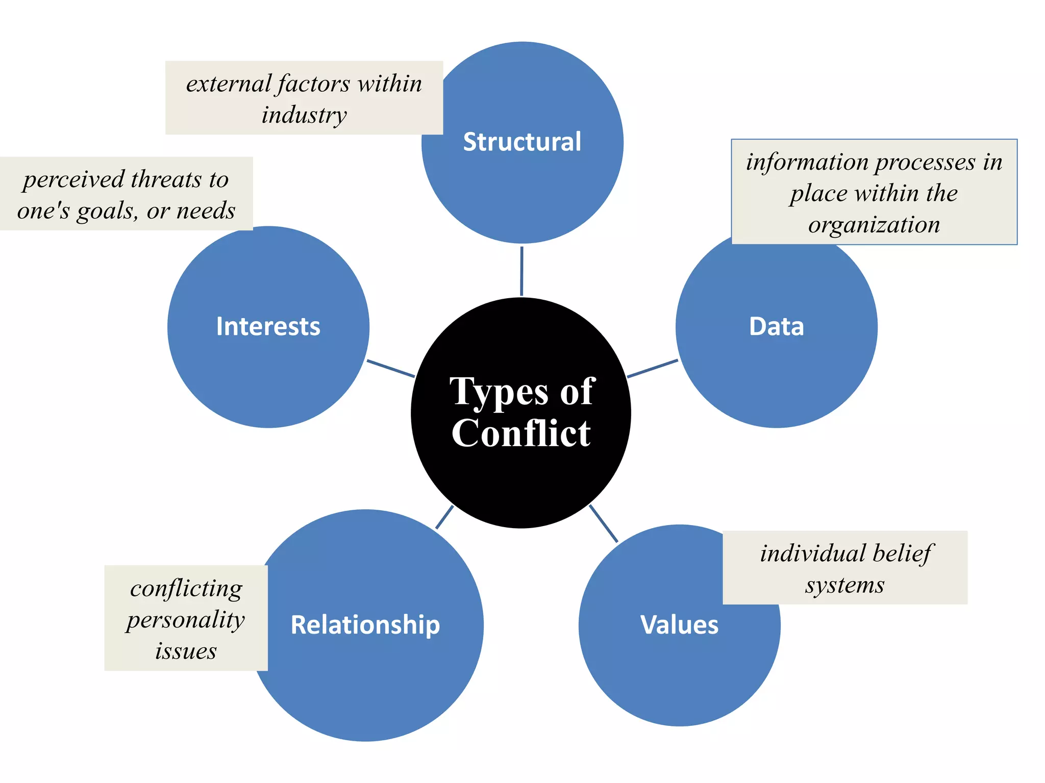 Conflict management slideshare by prakash rn | PPTX