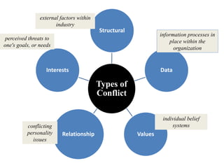 Conflict management slideshare by prakash rn | PPTX