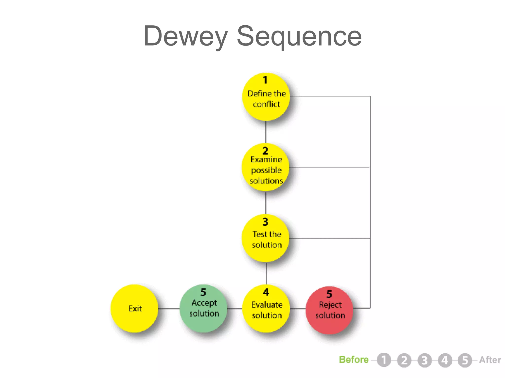 Conflict Management Stages | PPT