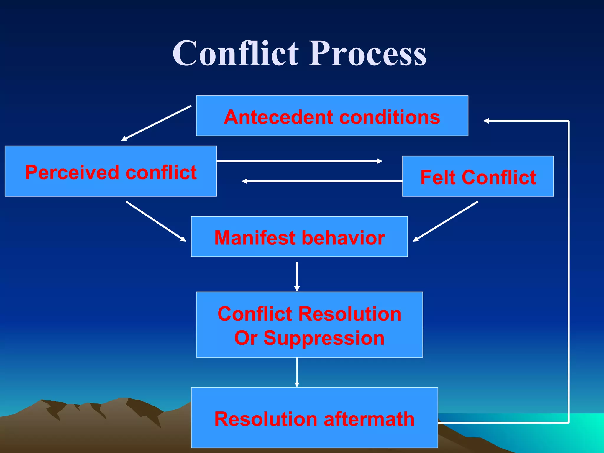 Conflict Management Technique-TRAINING | PPT