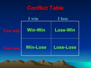 Conflict Management Technique-TRAINING | PPT