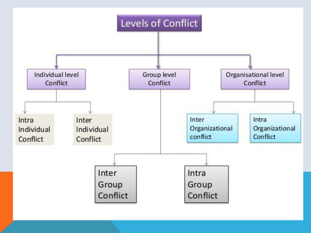Conflict managment. ppt | PPTX