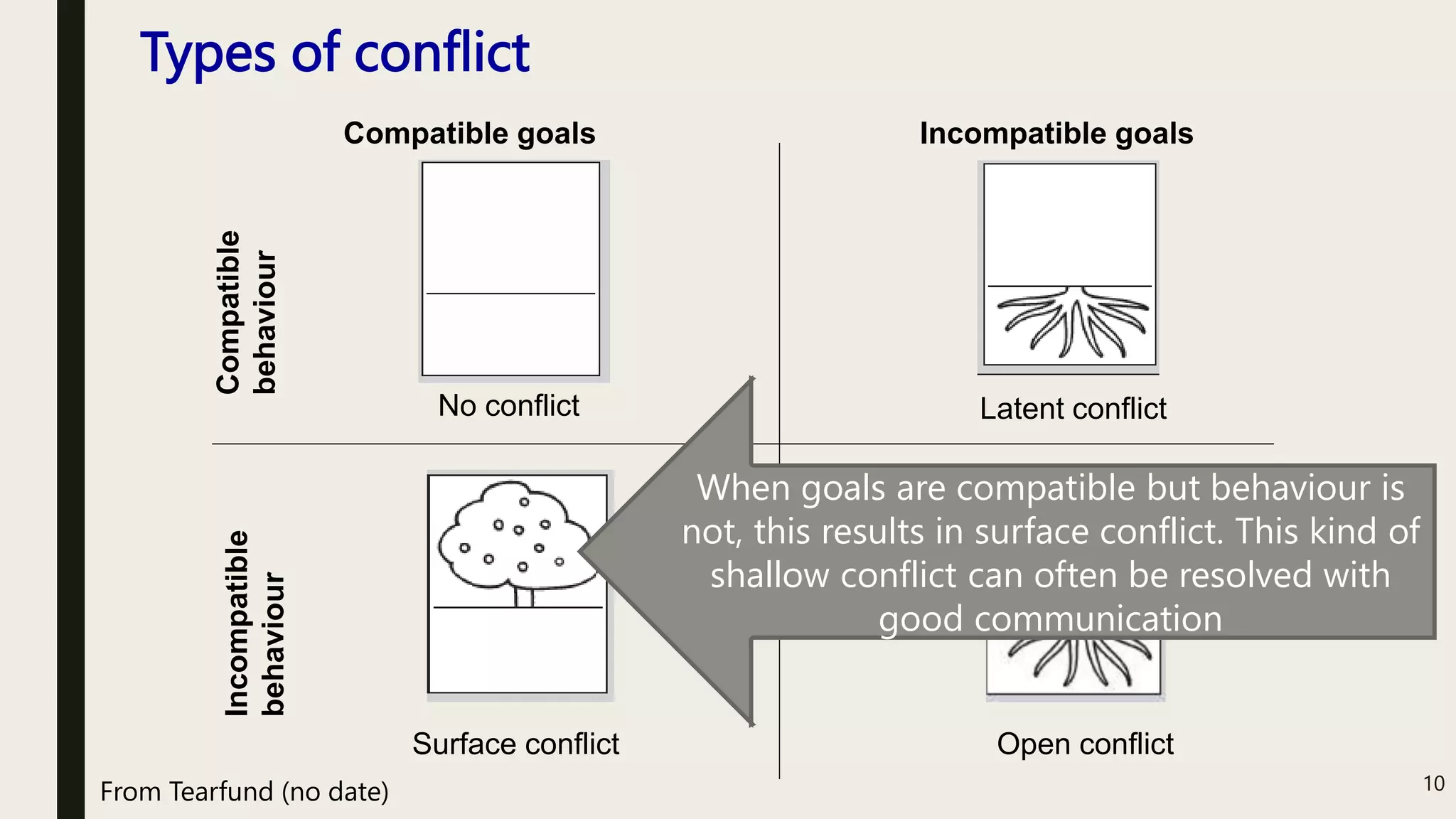 Conflict Mangement week 1-2.pptx