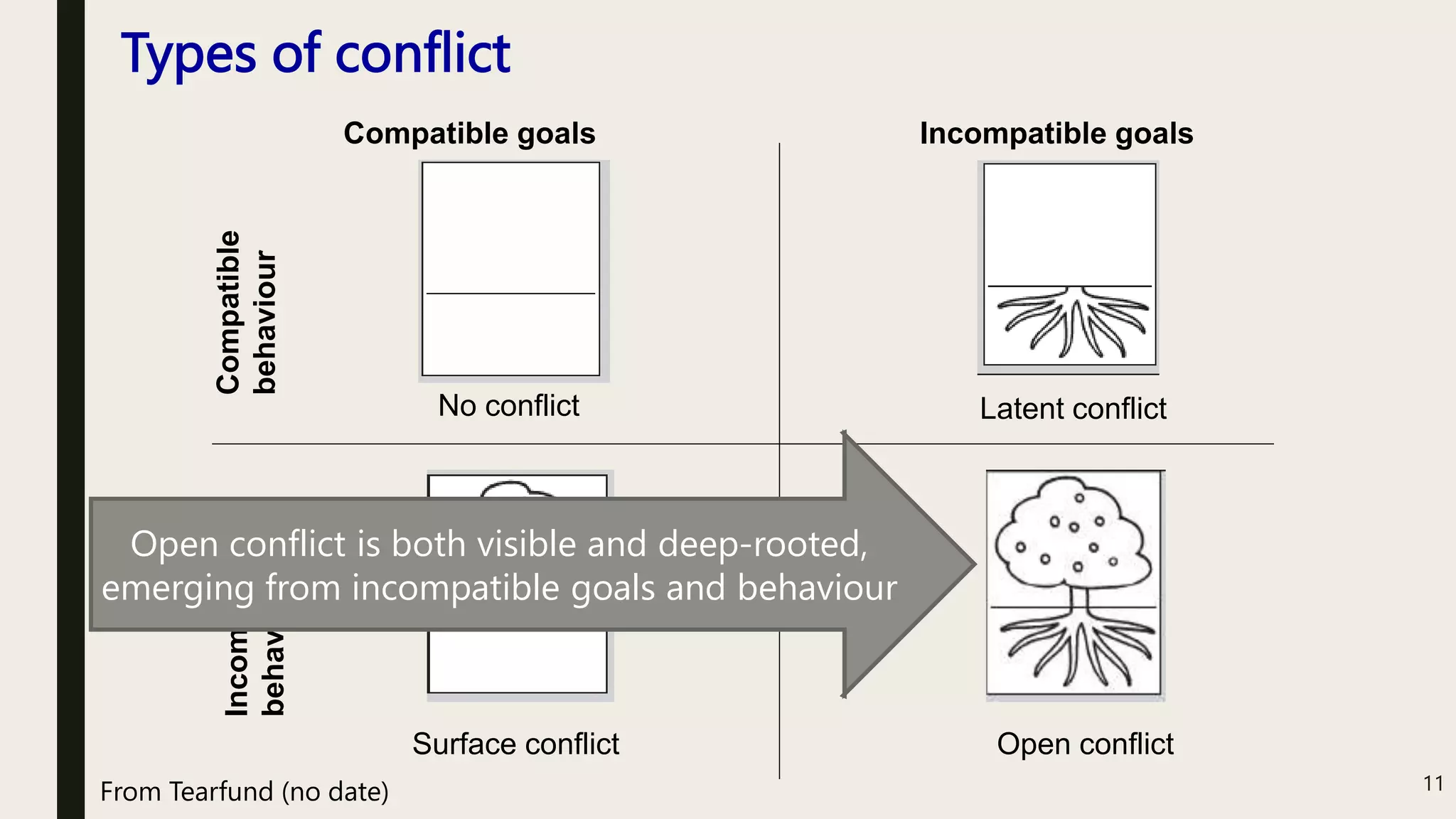 Conflict Mangement week 1-2.pptx