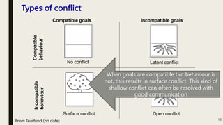 Conflict Mangement week 1-2.pptx