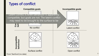 Conflict Mangement week 1-2.pptx