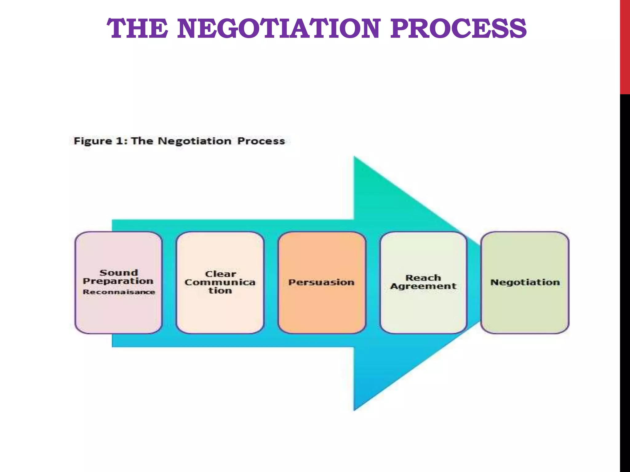 Conflict management & Negotiation | PPTX