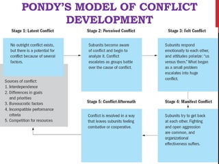 Conflict management & Negotiation | PPTX
