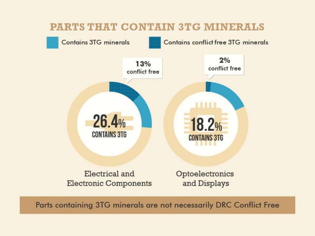 Approaching Conflict Mineral Deadline | PPTX