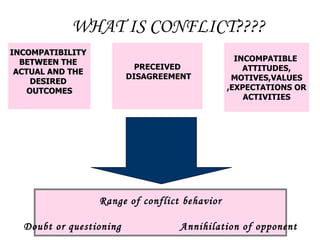 Conflict n coordination | PPT