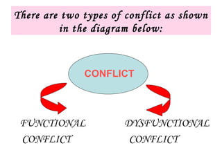 Conflict n coordination | PPT