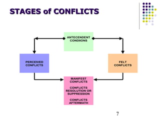 Conflict & negotiation | PPT