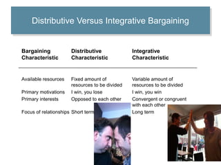 Conflict&negotiation | PPT