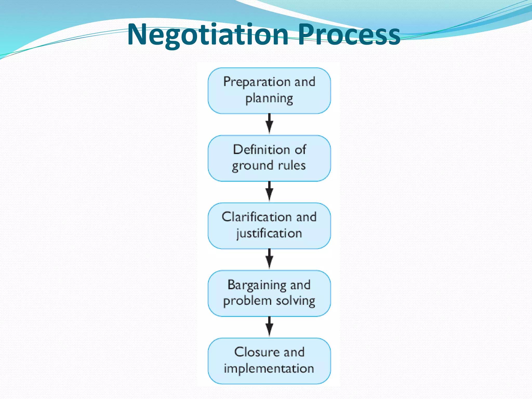 Conflict & negotiation | PPTX
