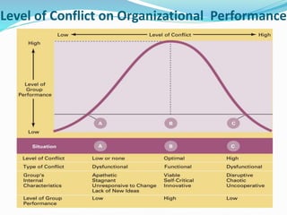 Conflict & negotiation | PPTX