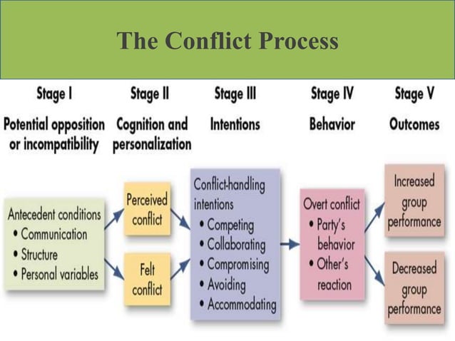 Conflict Negotiation | PPTX | War and Conflicts