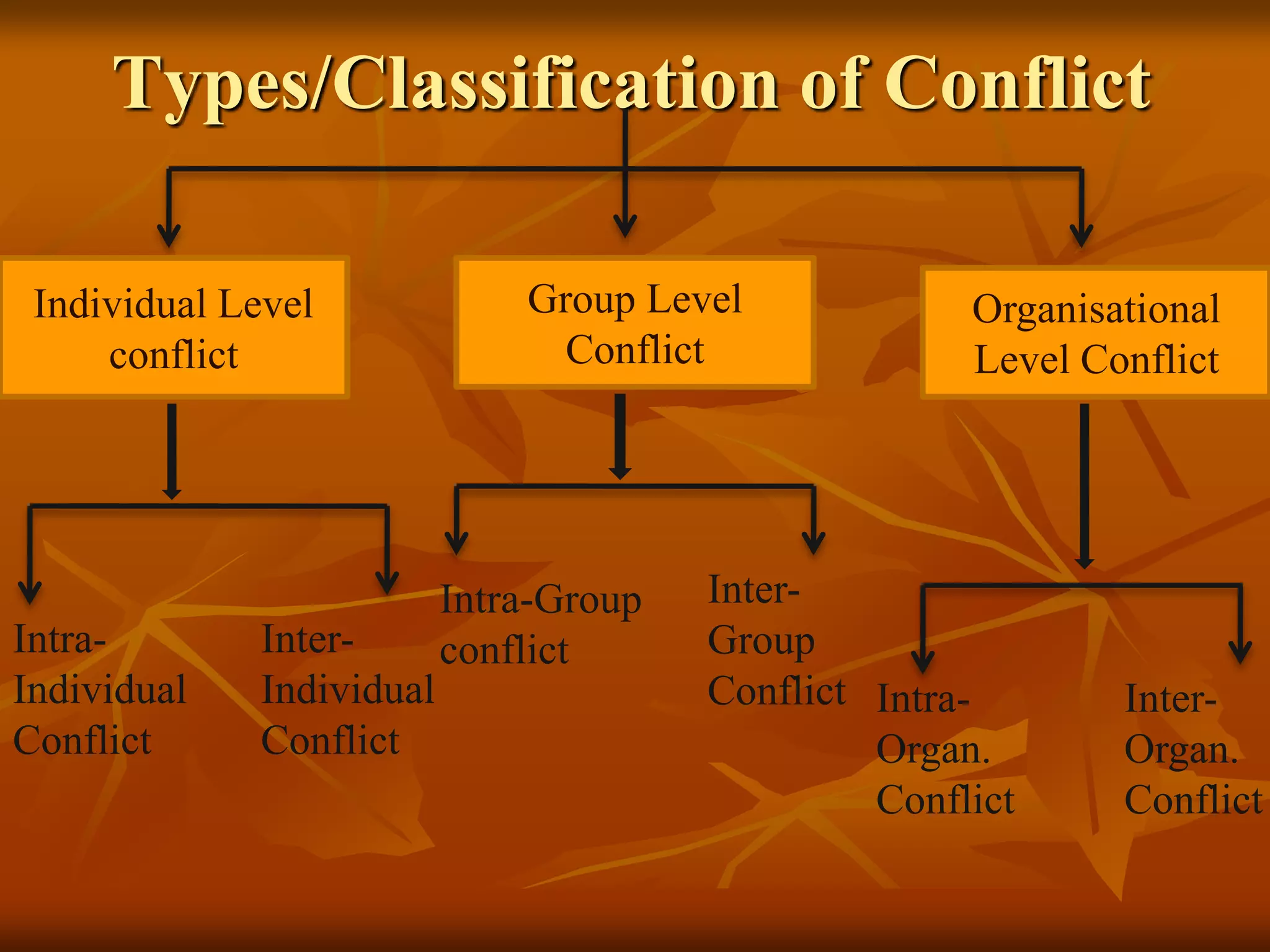 conflict and types of conflict | PPTX | Business | Business and Finance