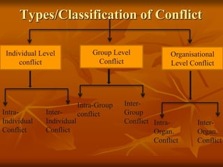 conflict and types of conflict | PPTX