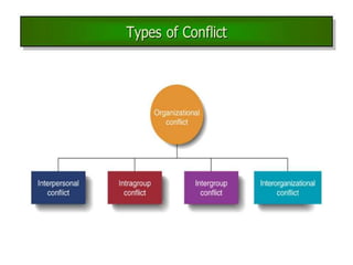 Conflict- Organizational Behaviour | PPTX